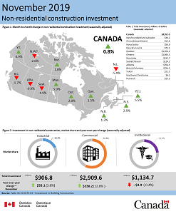 Statistics Canada – Investment in building construction edged up to $15 ...