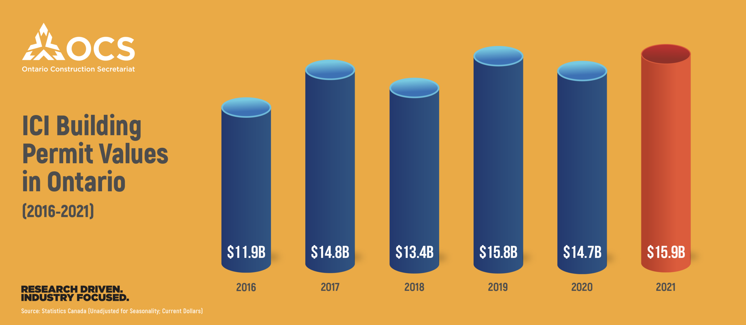 Ontario ICI building permits reach record $15.9 billion in 2021: OCS ...